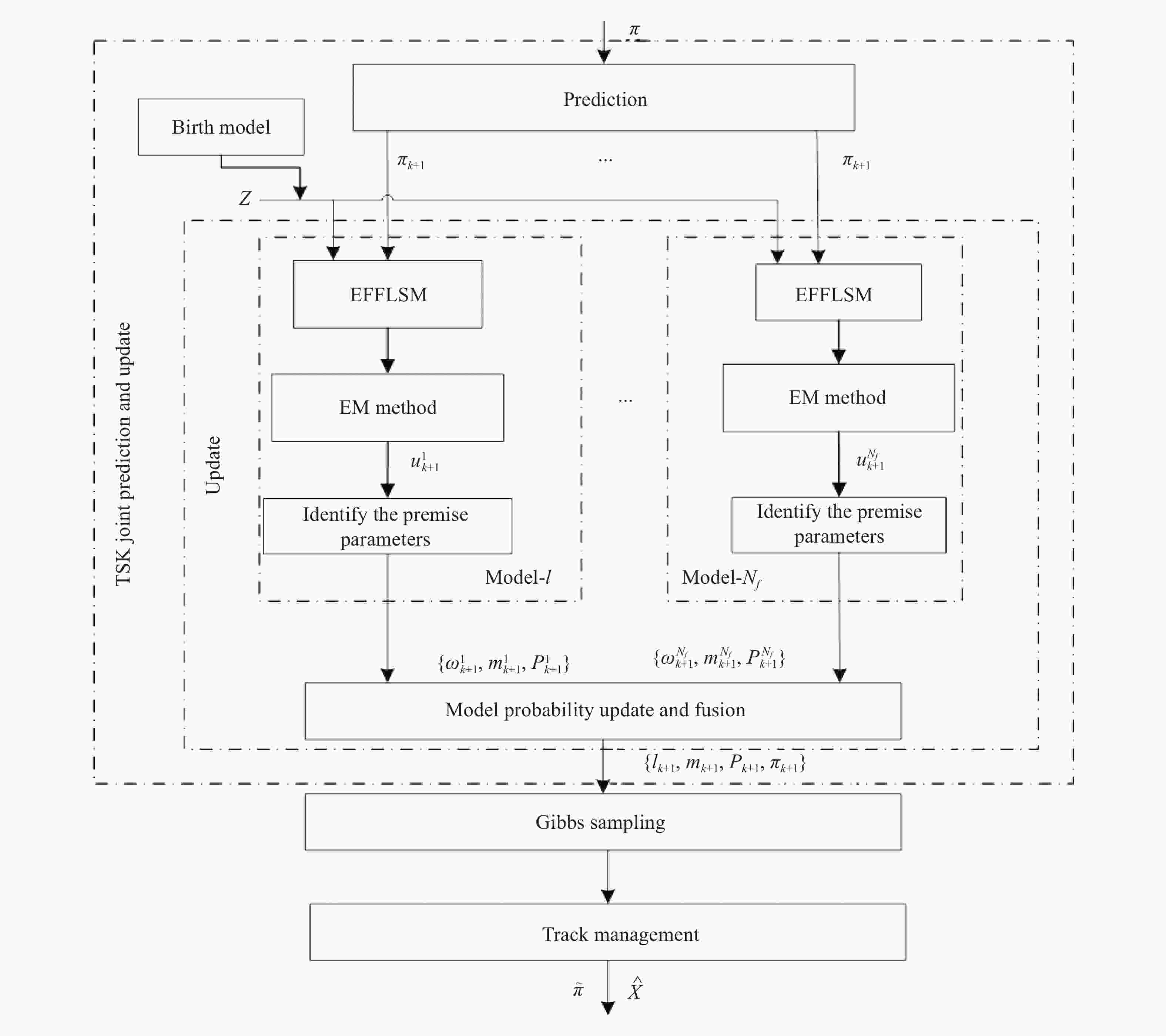 Labeled Multi-Bernoulli Maneuvering Target Tracking Algorithm via TSK Iterative Regression Model