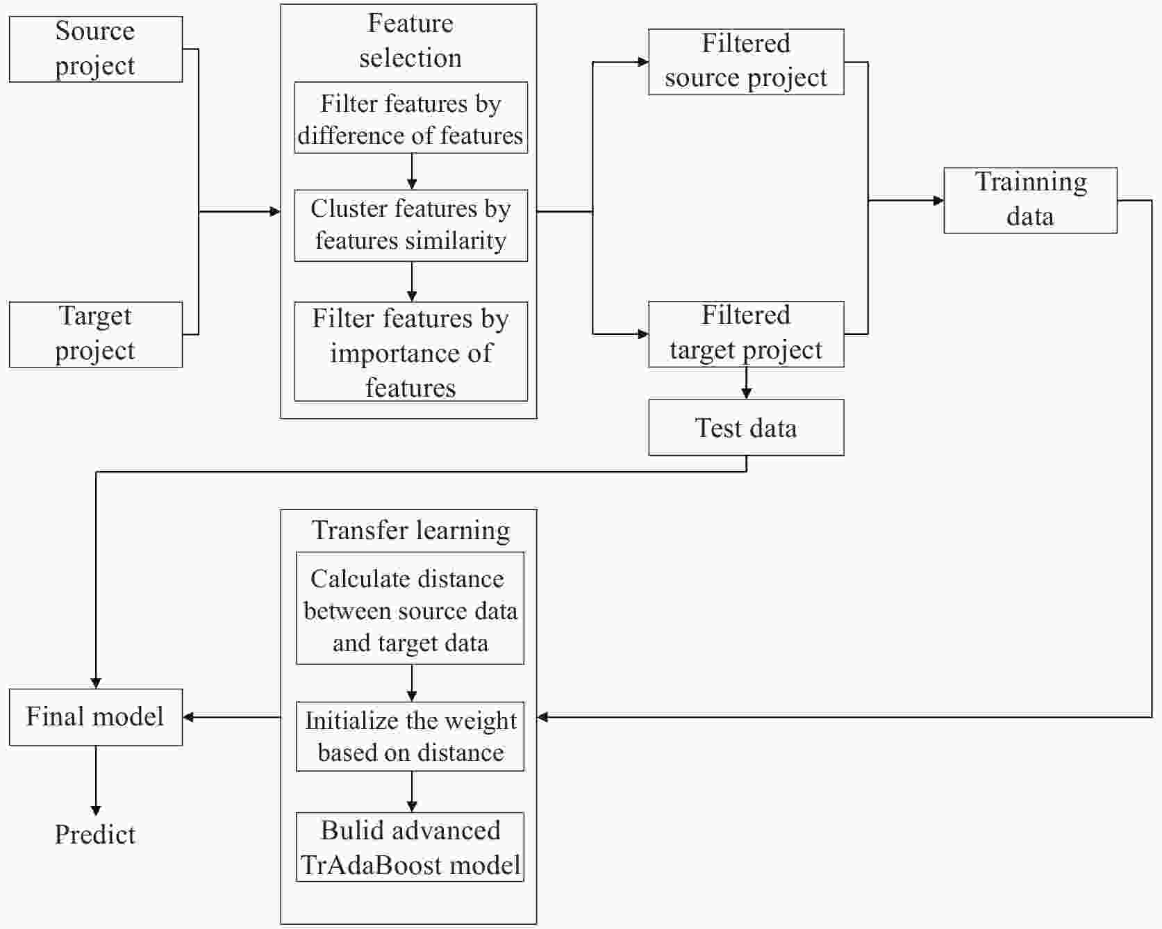 Wcm Wtra A Cross Project Defect Prediction Method Based On Feature Selection And Distance