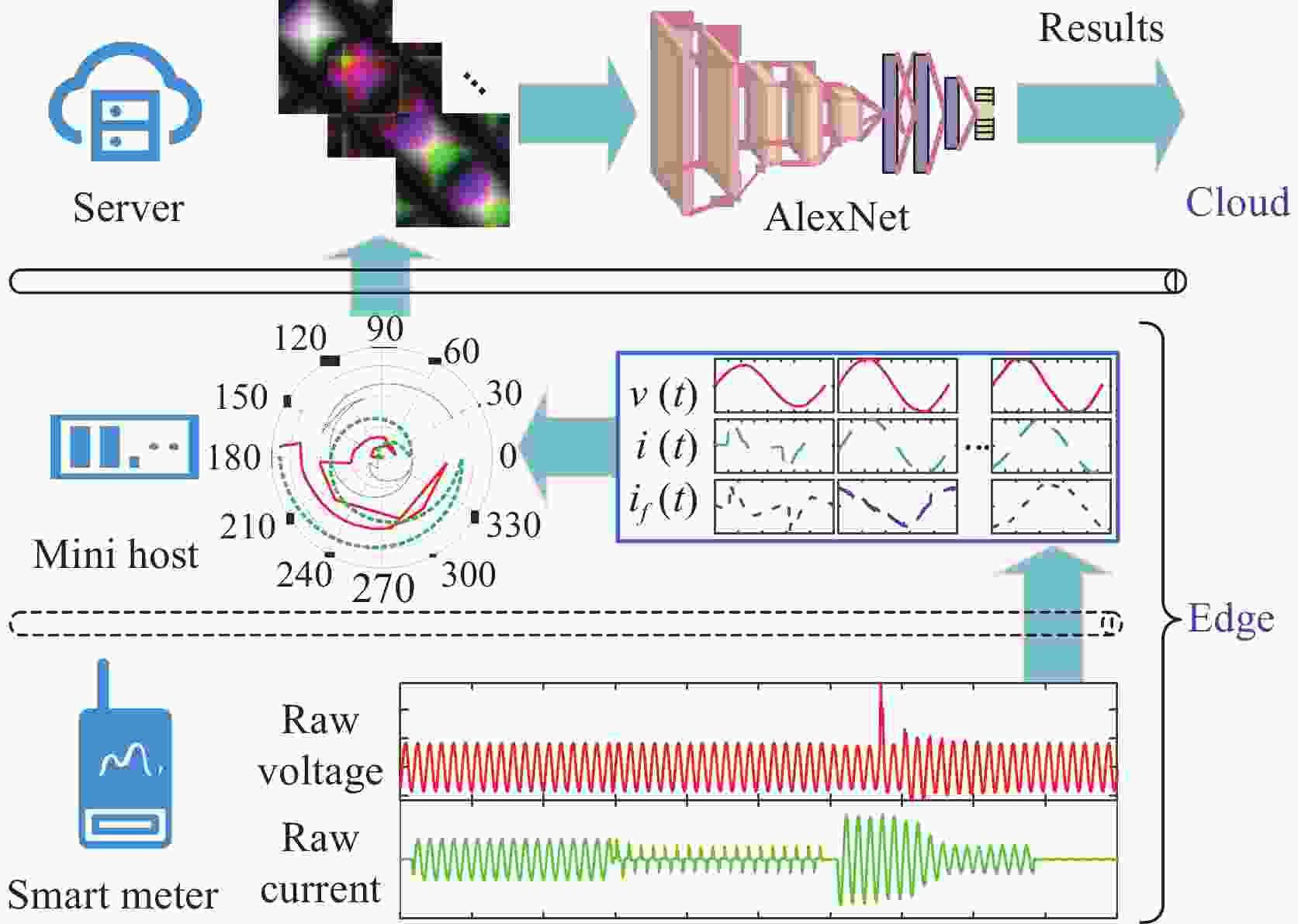 Non-intrusive Load Monitoring Using Gramian Angular Field Color Encoding in Edge Computing