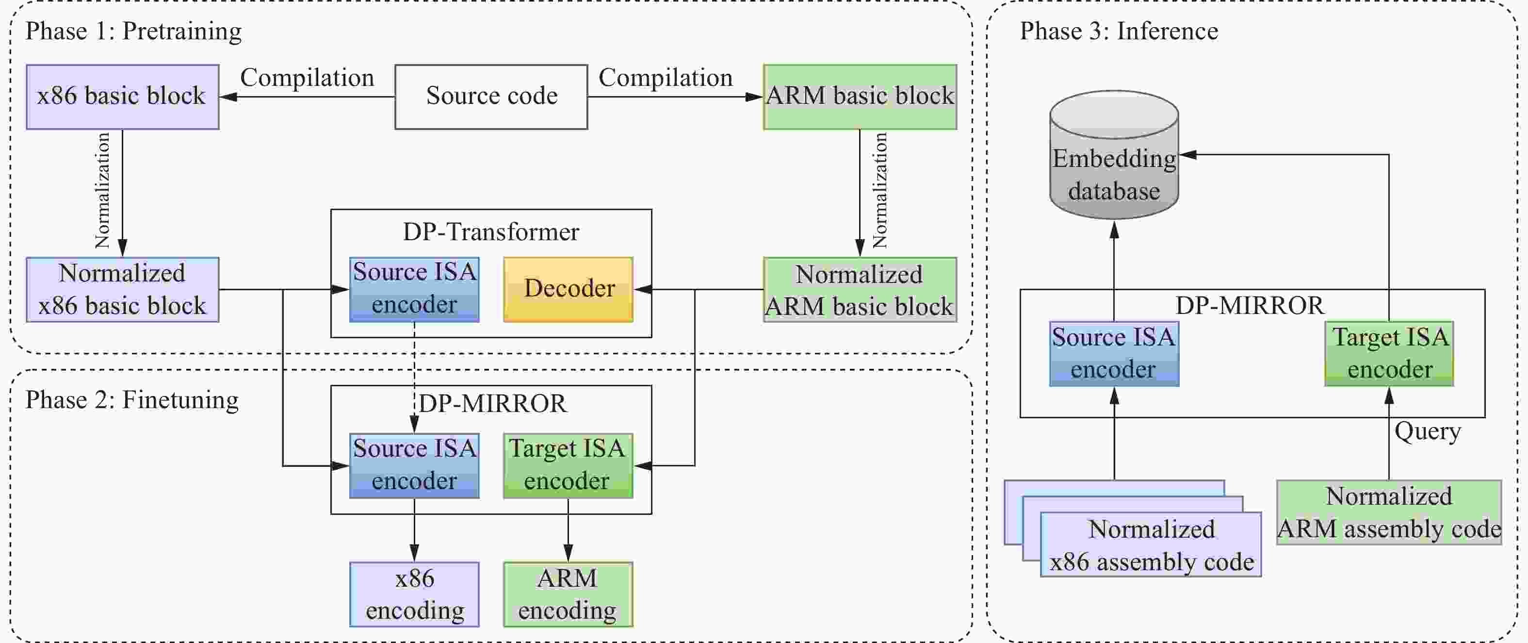 Double Layer Positional Encoding Embedding Method For Cross Platform Binary Function Similarity