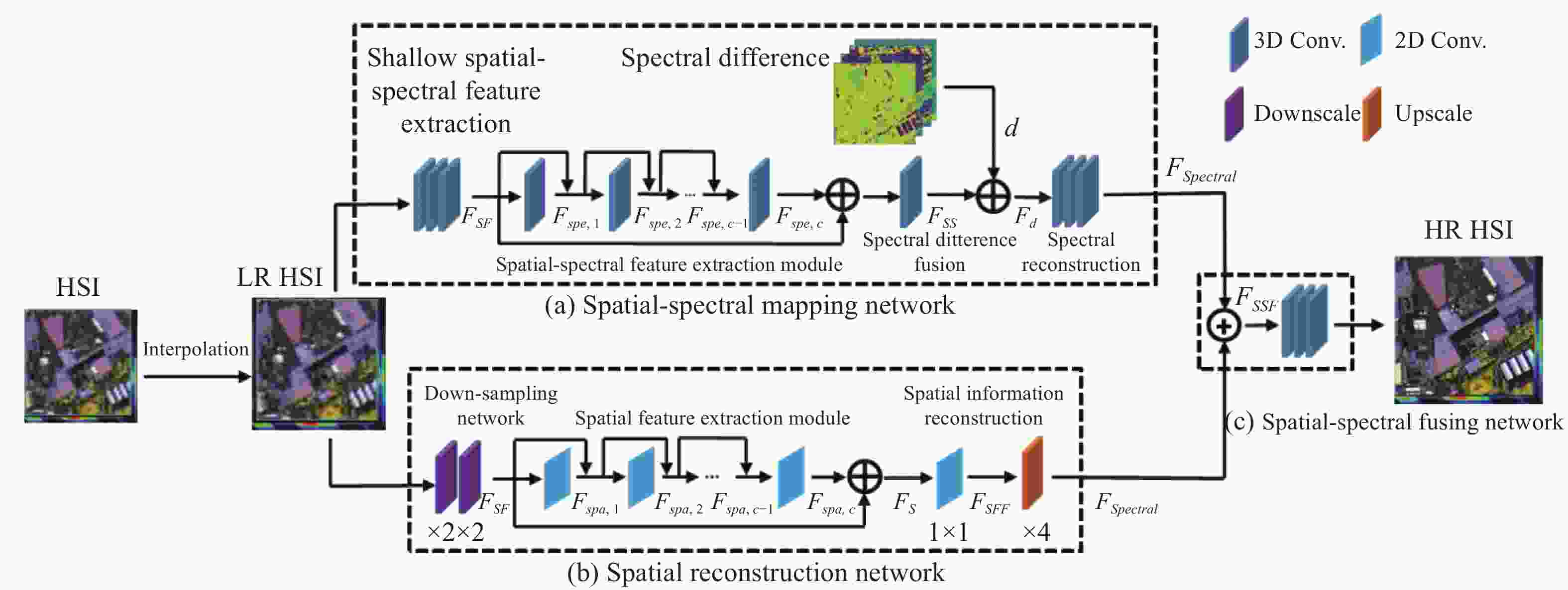 Hyperspectral Image Super Resolution Based On Spatial Spectral Feature Extraction Network