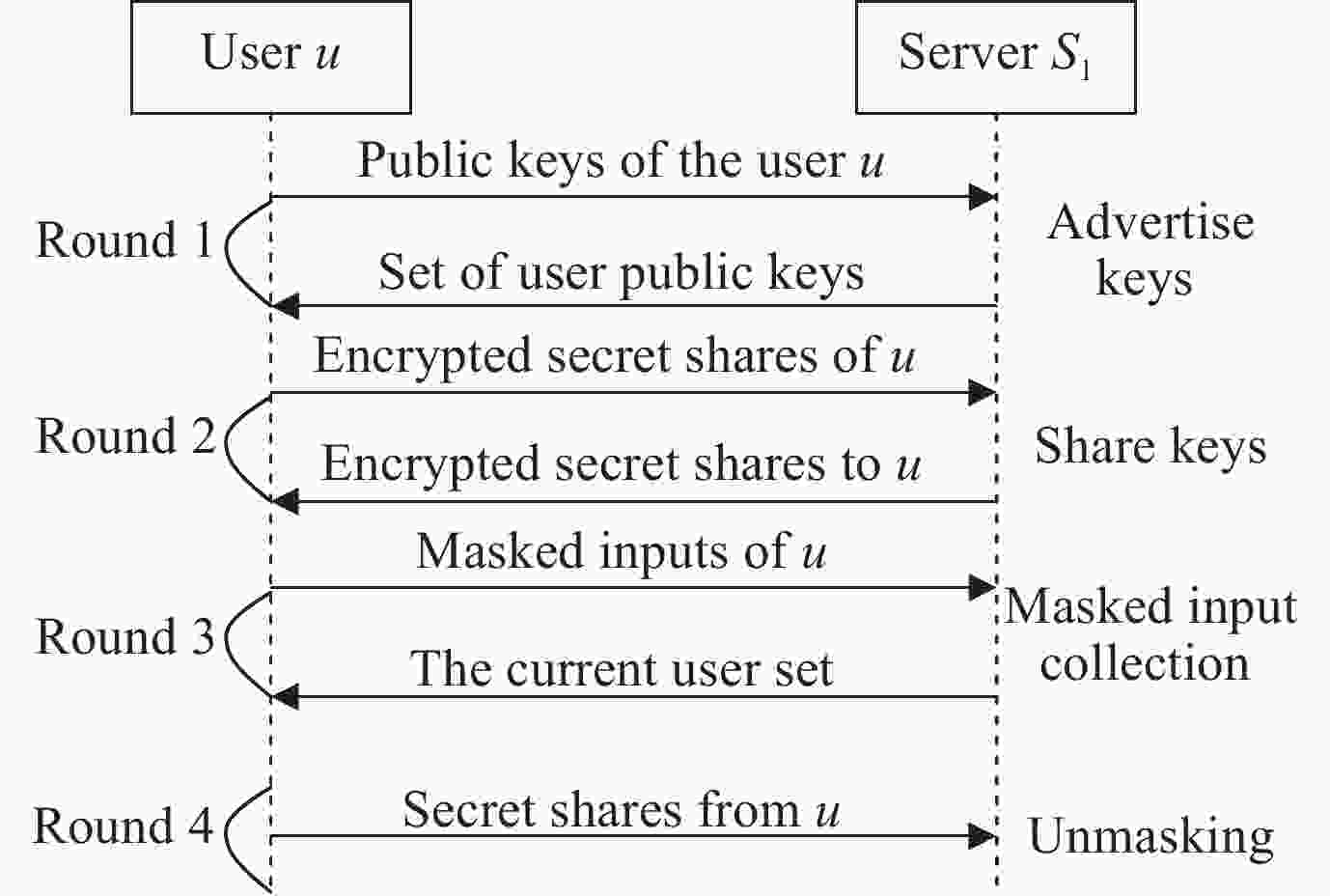 Ese Efficient Security Enhancement Method For The Secure Aggregation
