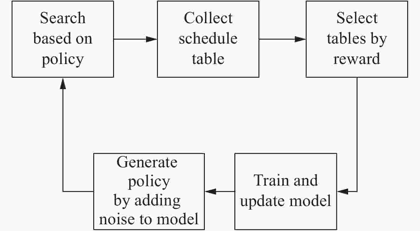 Scheduling Pattern of Time Triggered Ethernet Based on Reinforcement Learning