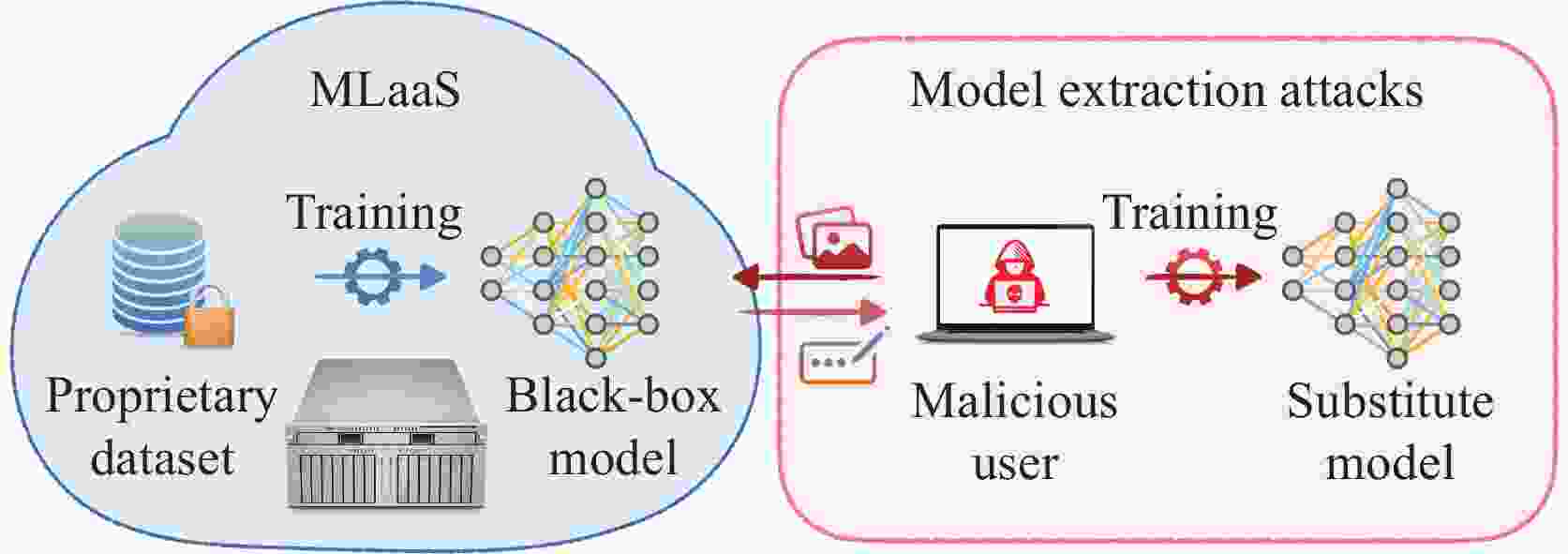 SwiftTheft: A Time-Efficient Model Extraction Attack Framework Against Cloud-Based Deep Neural ...